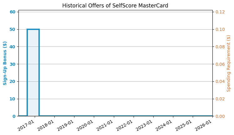 SelfScore Classic MasterCard (No SSN or Credit History Required for ...